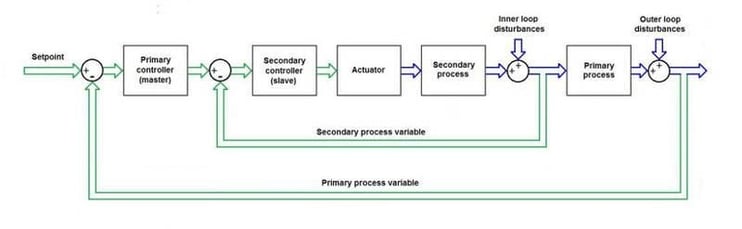 Cascade Control Block Diagram Draw Schematic Block Diagram O Cascade Control Block Diagram Draw Schematic Block Diagram O